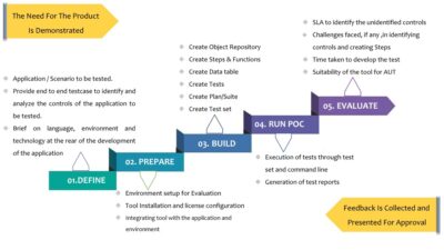 Proof Of Concept Model - Art of Innovation